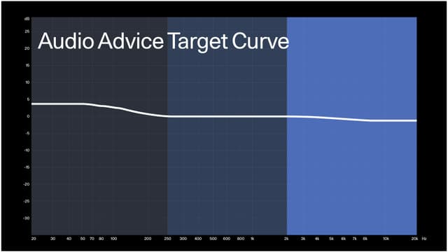 What is the best target curve for room correction? - Dirac