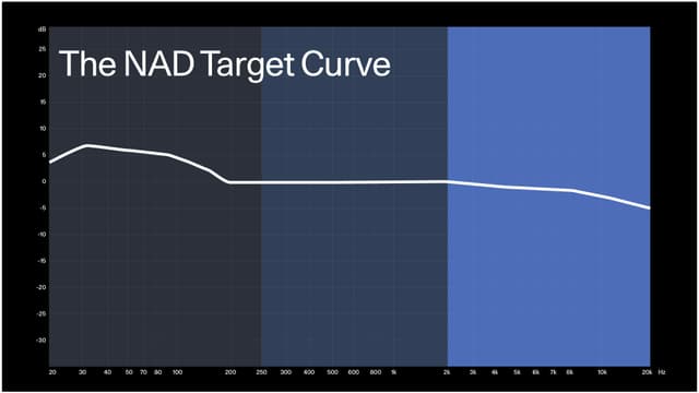 What is the best target curve for room correction? - Dirac