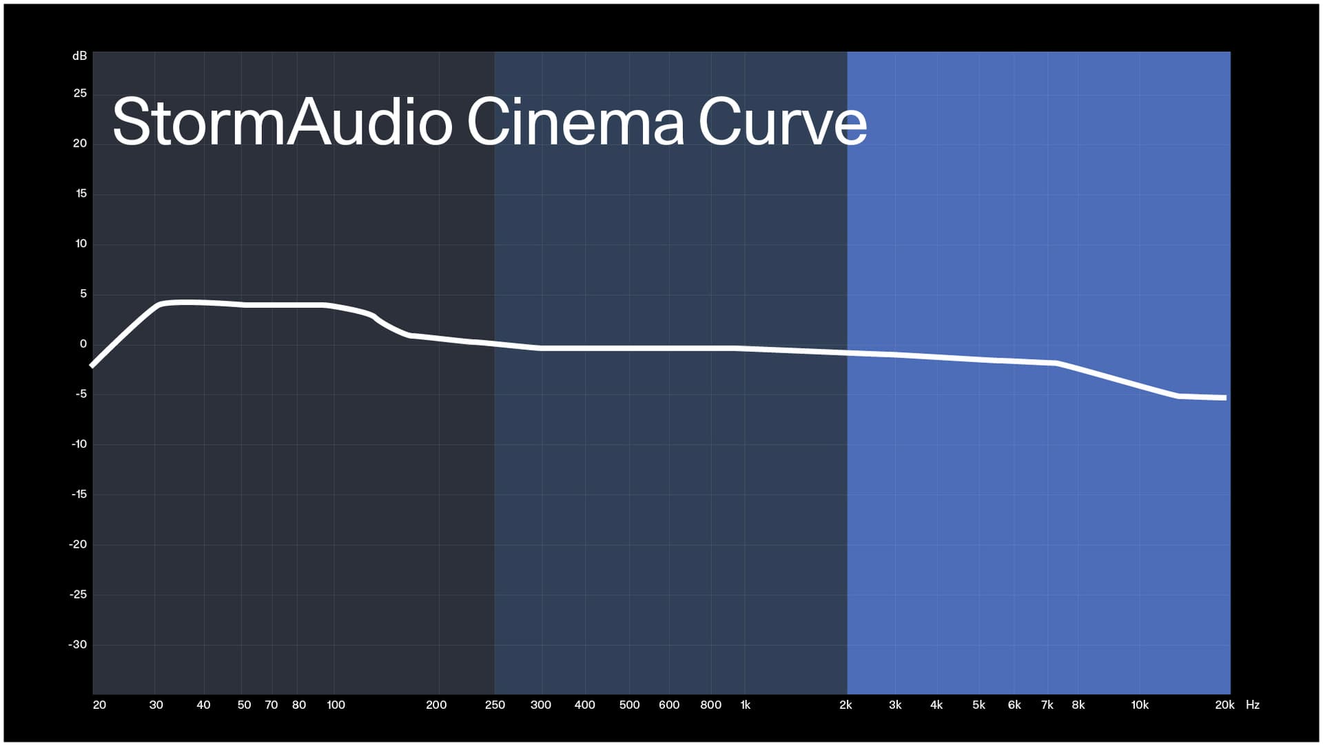What is the best target curve for room correction? - Dirac